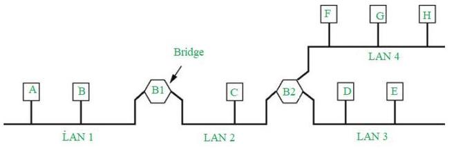 Difference between Bridge and Router - GeeksforGeeks