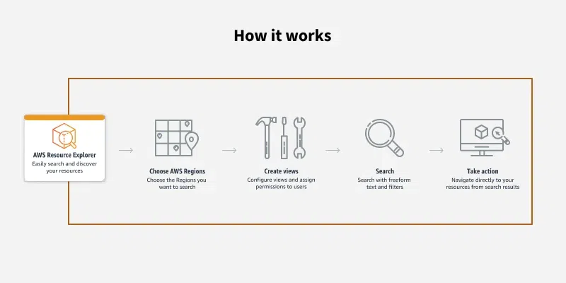 AWS Cost Explorer - GeeksforGeeks