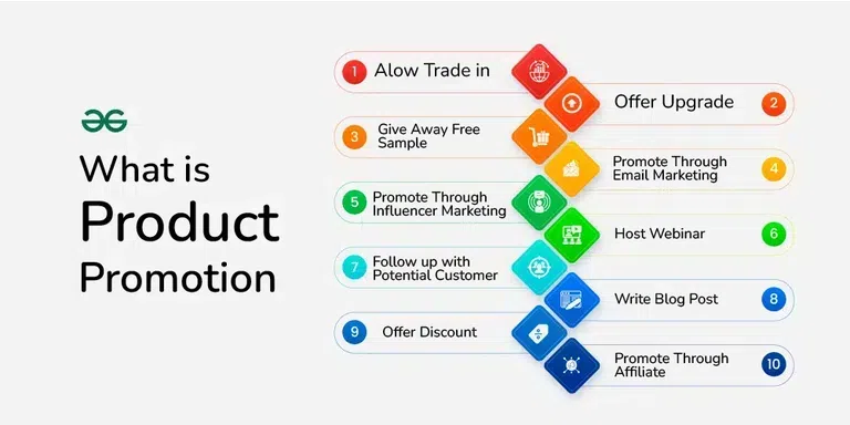 Promotion Strategies - GeeksforGeeks