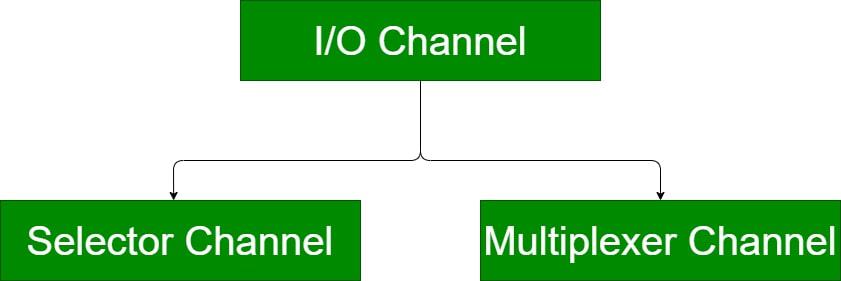 I/O Channels and its types - GeeksforGeeks