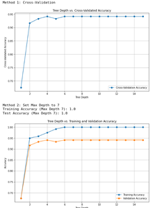 How to choose ideal Decision Tree depth without overfitting ...