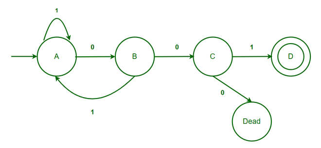 Design a DFA that Every 00 is Immediately Followed by 1 - GeeksforGeeks