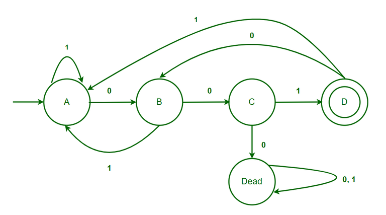 Design a DFA that Every 00 is Immediately Followed by 1 - GeeksforGeeks