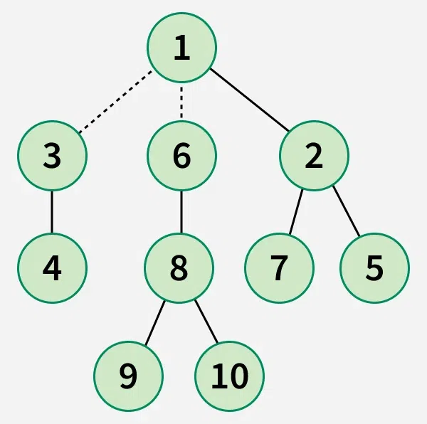 Maximum edge removal from tree to make even forest - GeeksforGeeks