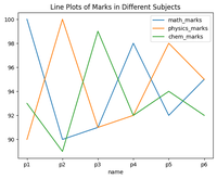 How to Plot a Dataframe using Pandas - GeeksforGeeks