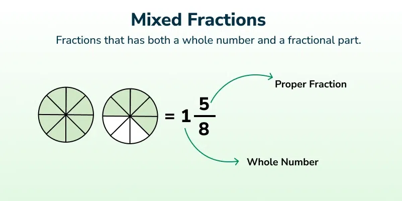 Fraction Parts Of A Number Fractions Parts Stock Illustrations – 634