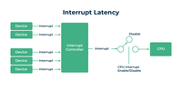 Interrupt In Operating System - GeeksforGeeks