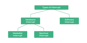 What is an Interrupt? - GeeksforGeeks