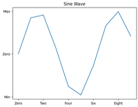 Matplotlib - Setting Ticks and Tick Labels - GeeksforGeeks
