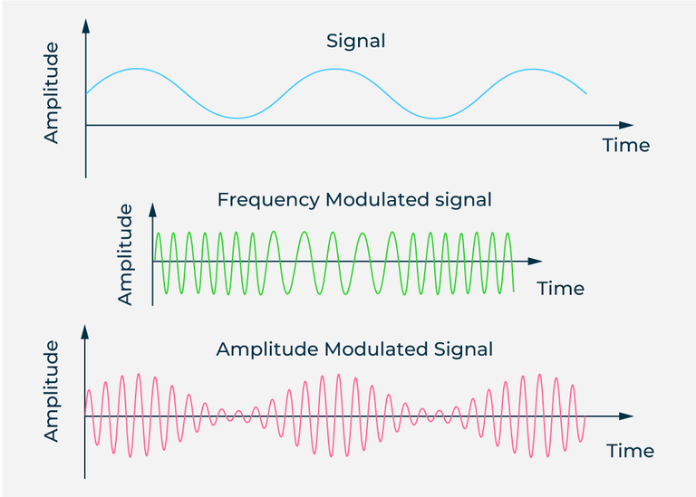 Difference between Amplitude Modulation and Frequency Modulation - GeeksforGeeks