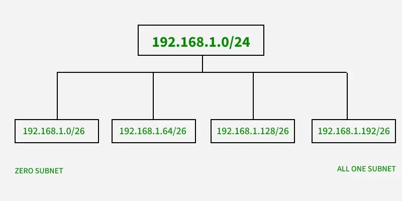 What is IP Subnet Zero? - GeeksforGeeks