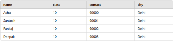 How to Modify Existing Data in SQL? - GeeksforGeeks