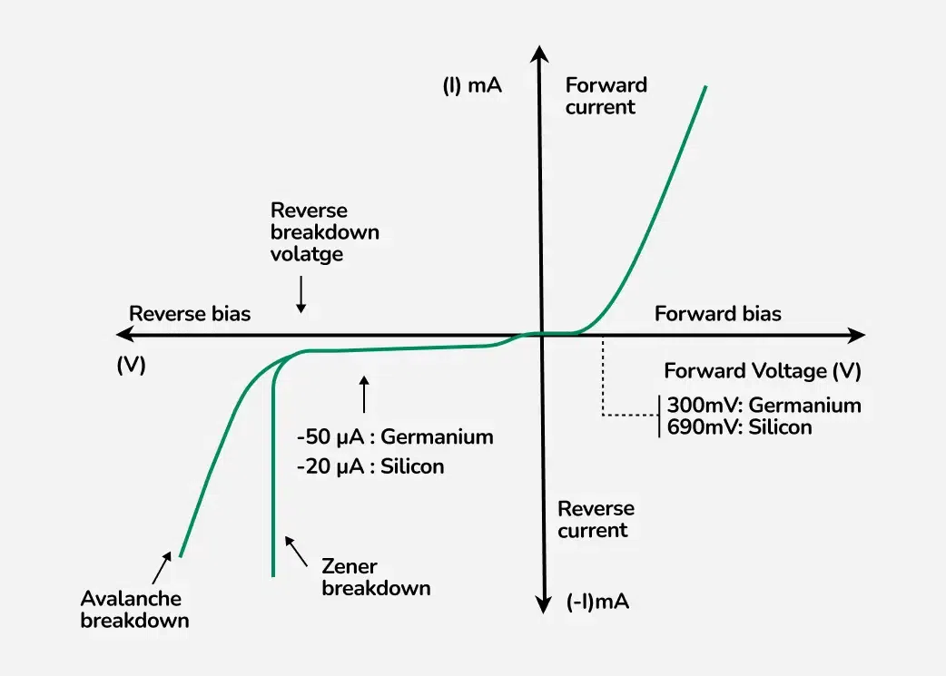 What Is Zener Breakdown And Avalanche Breakdown Ideal Characteristics
