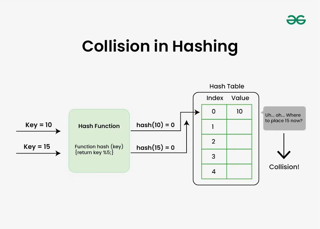 Collision Resolution Techniques GeeksforGeeks Collision Resolution Techniques GeeksforGeeks