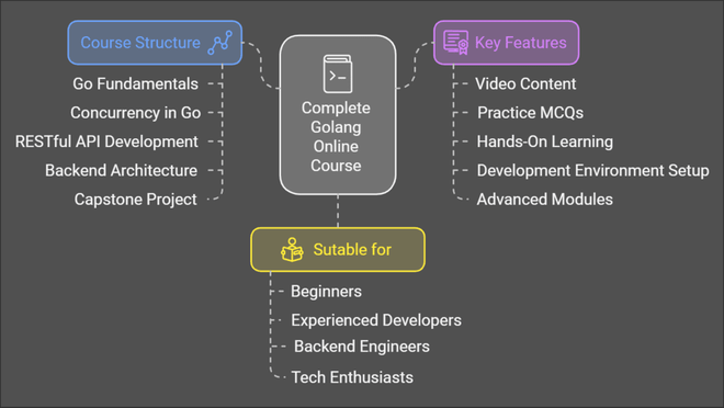 Complete Golang Online Course by GeeksforGeeks - GeeksforGeeks