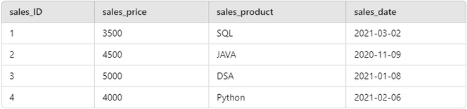 SQL Query to Convert Month Number to Month Name - GeeksforGeeks