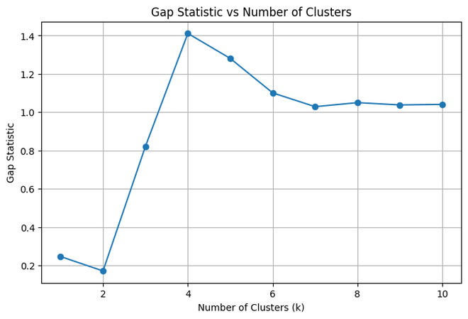 Gap statistics for optimal number of cluster - GeeksforGeeks