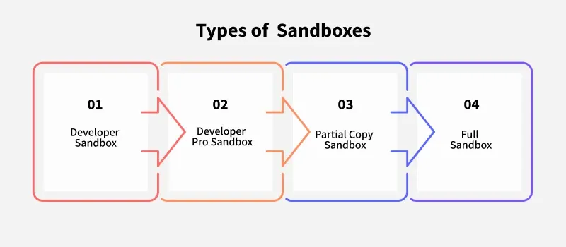 Salesforce Environments - GeeksforGeeks