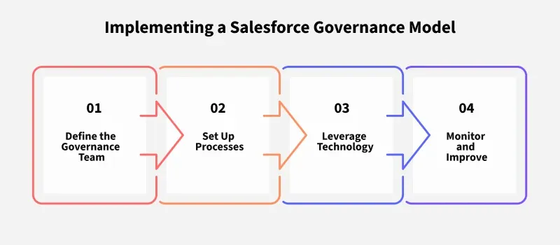 Salesforce Governance Model - How it Works and its Significance ...
