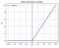 Why ReLU function is not differentiable at x=0? - GeeksforGeeks