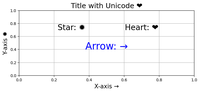 How to use unicode symbols in matplotlib? - GeeksforGeeks
