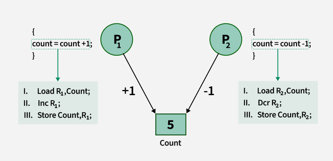 Introduction to Process Synchronization - GeeksforGeeks