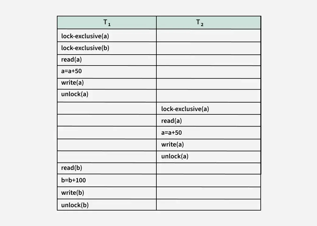 Categories of Two Phase Locking - GeeksforGeeks