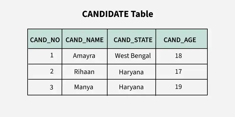 Third Normal Form (3NF) - GeeksforGeeks