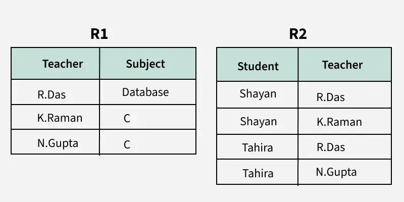 Boyce-Codd Normal Form (BCNF) - GeeksforGeeks