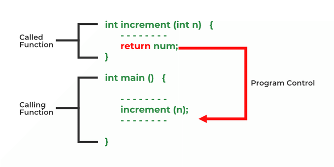 Jump statements in C++ - GeeksforGeeks