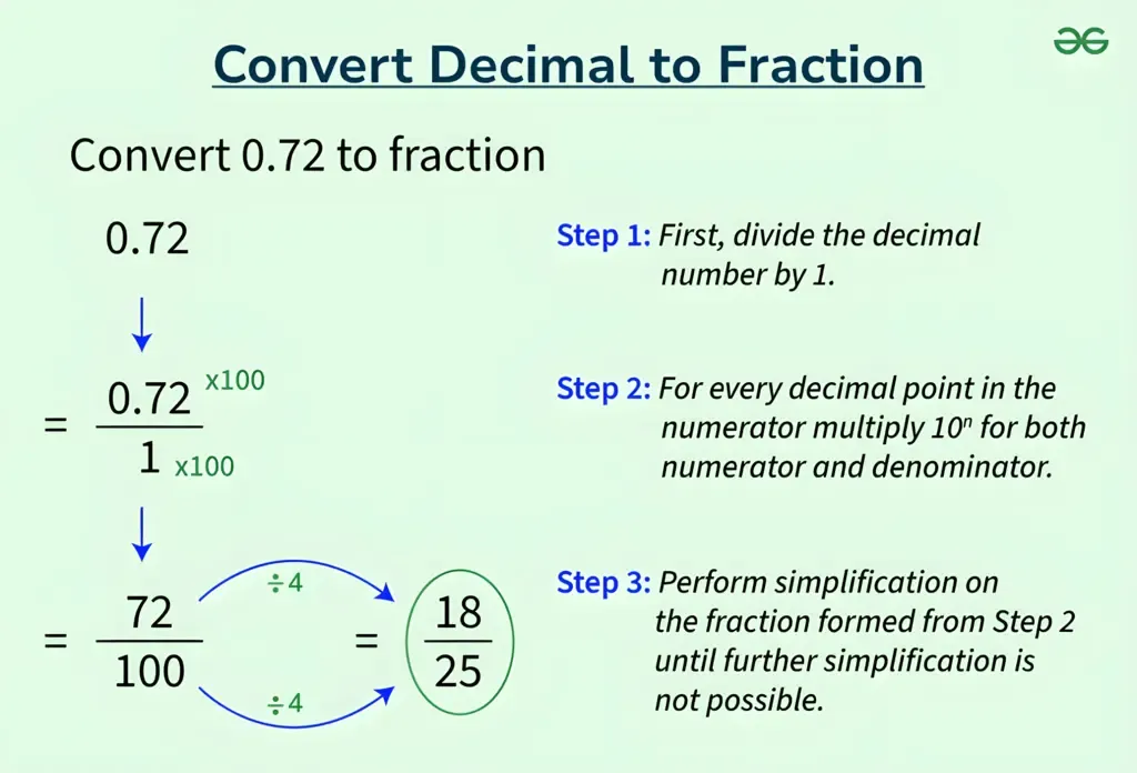 Converting Decimals Into Fractions