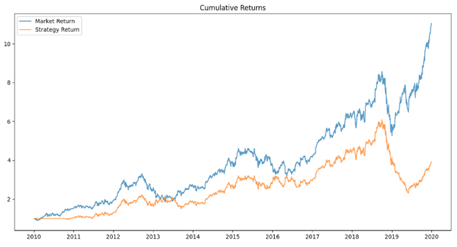 Automated Trading using Python - GeeksforGeeks