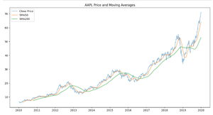 Automated Trading using Python - GeeksforGeeks