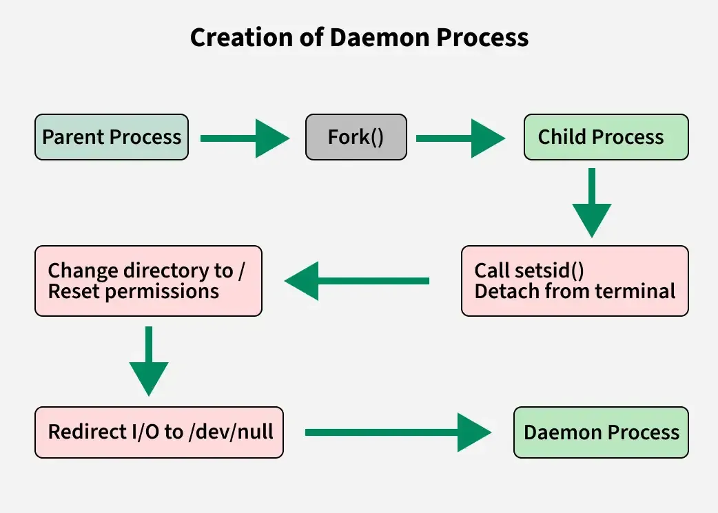Daemon Processes GeeksforGeeks Daemon Processes GeeksforGeeks