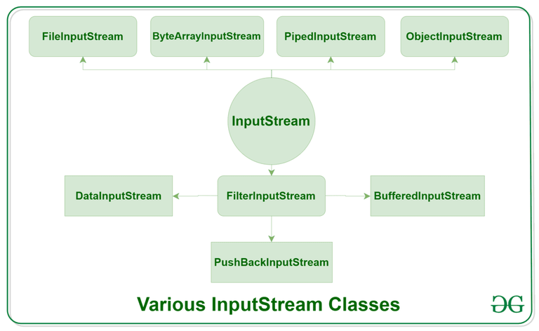 Java IO - Input/Output in Java with Examples - GeeksforGeeks