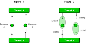 Deadlock in Java Multithreading - GeeksforGeeks