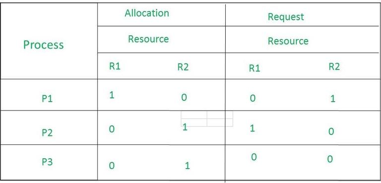 Resource Allocation Graph (RAG) - GeeksforGeeks