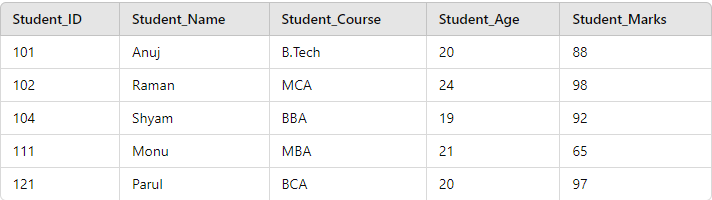 SQL AVG() Function - GeeksforGeeks