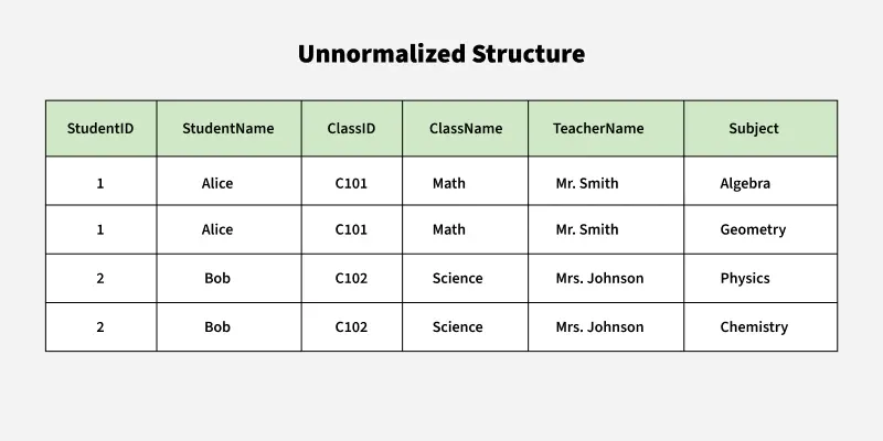 Denormalization in Databases - GeeksforGeeks