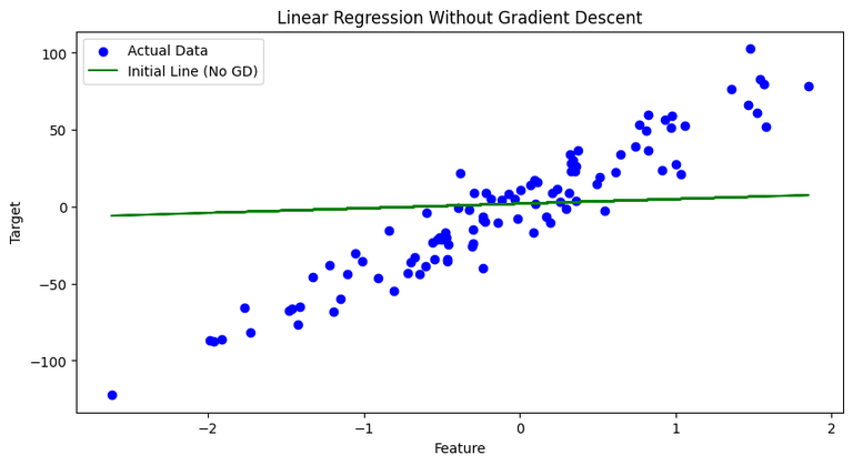 Gradient Descent in Linear Regression - GeeksforGeeks