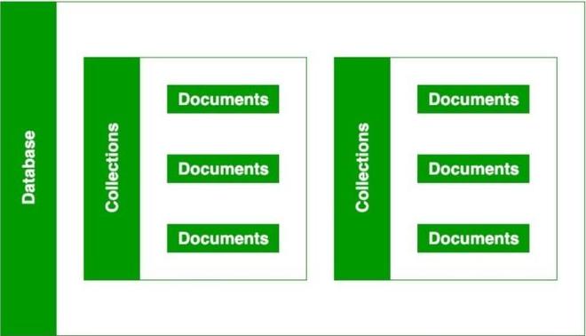 MongoDB - Database, Collection, and Document - GeeksforGeeks