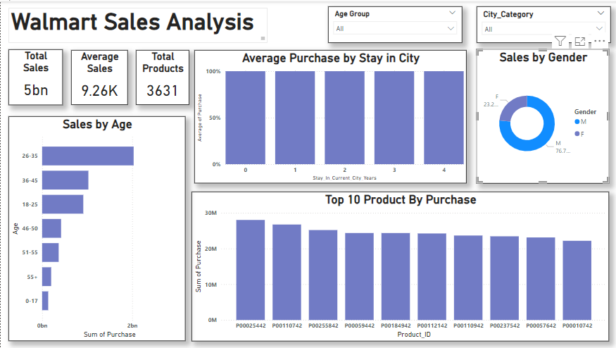 Walmert Sales Data Analysis using SQL - GeeksforGeeks
