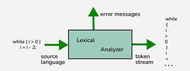 Introduction of Lexical Analysis - GeeksforGeeks