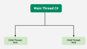 C# Main Thread - GeeksforGeeks