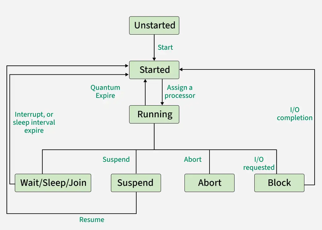 C# Lifecycle and States of a Thread - GeeksforGeeks