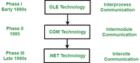 Introduction to .NET Framework - GeeksforGeeks
