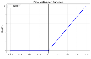 ReLU Activation Function in Deep Learning - GeeksforGeeks