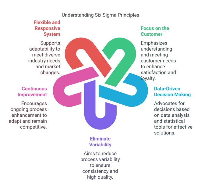 What is Six Sigma? - GeeksforGeeks