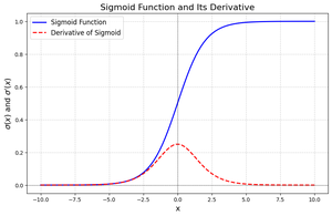 Sigmoid Function - GeeksforGeeks