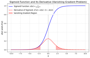 Sigmoid Function - GeeksforGeeks
